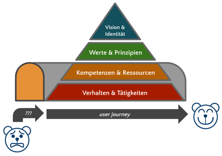 4 logische Ebenen nach Dilts: Identität, Werte, Kompetenzen, Verhalten ...